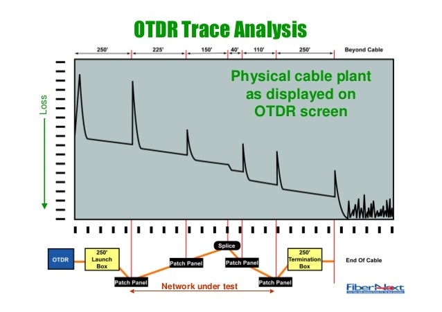 OTDR Testing