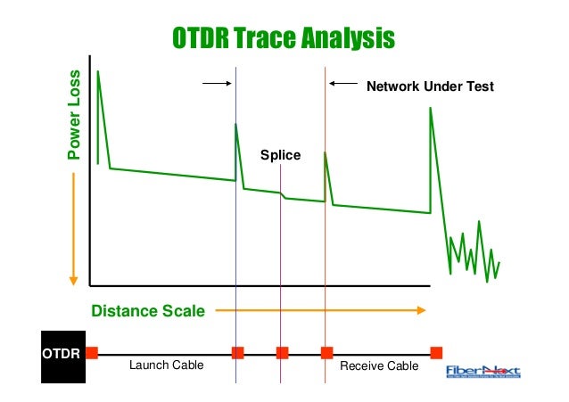 OTDR Testing