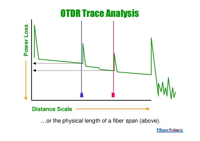OTDR Testing