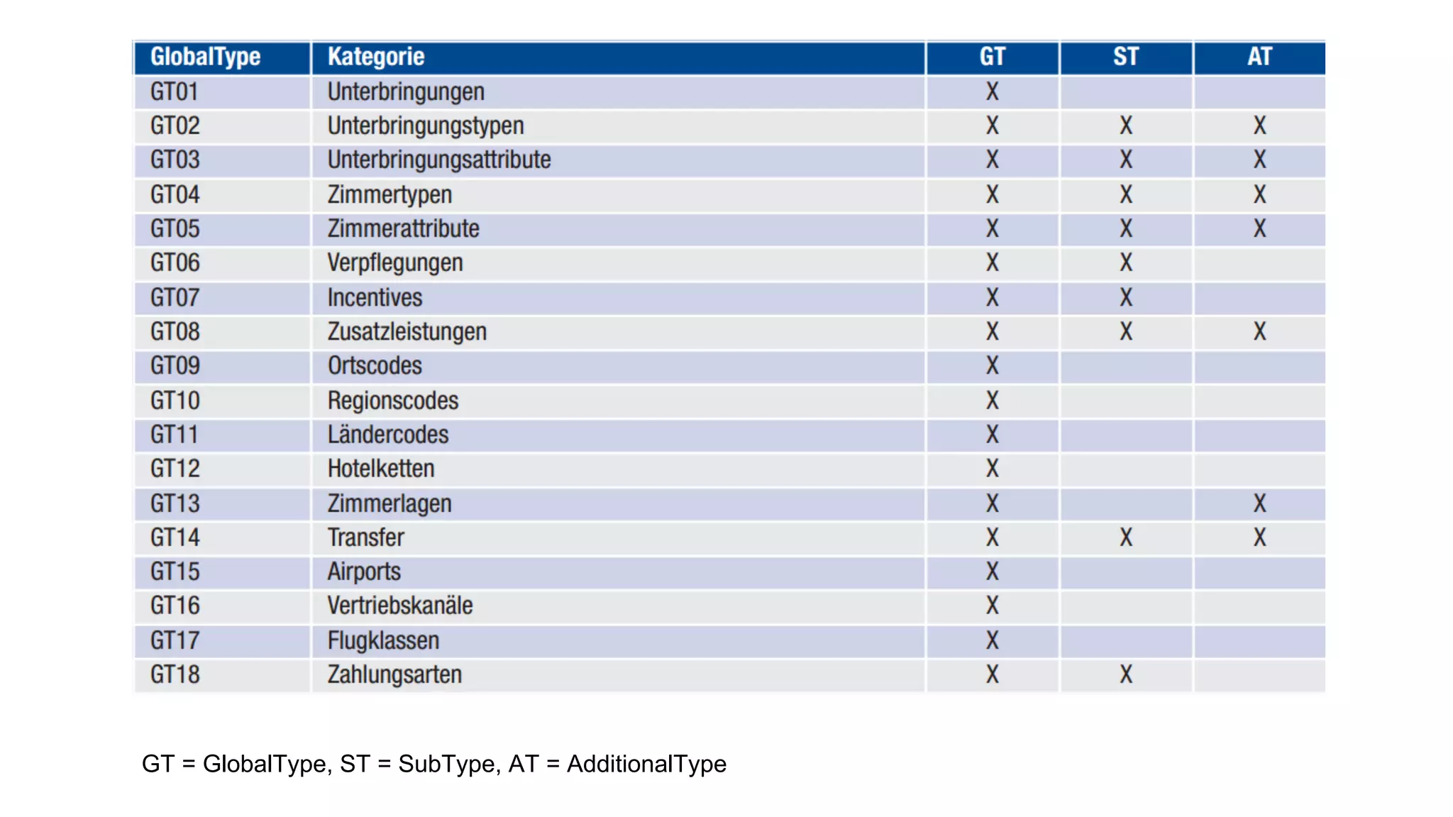 Otds, edf & global types | PDF