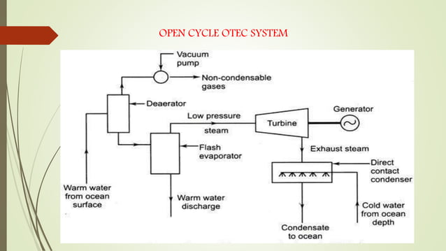 Ocean Thermal Energy Conversion Systems | PPTX