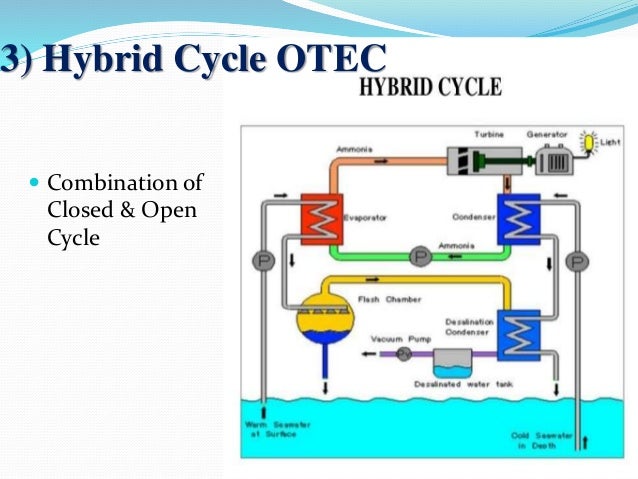 Ocean Thermal Energy Conversion (OTEC)
