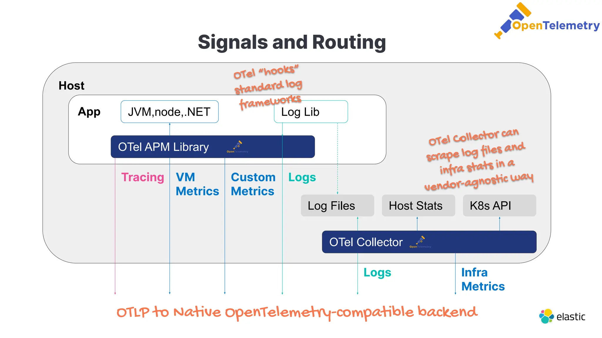 OSMC 2023 | OpenTelemetry for Logging by Philipp Krenn | PDF