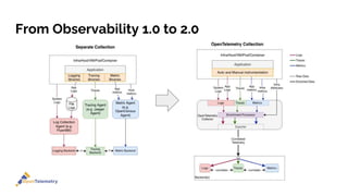OpenTelemetry For Architects | PPTX | Cloud Computing | Internet