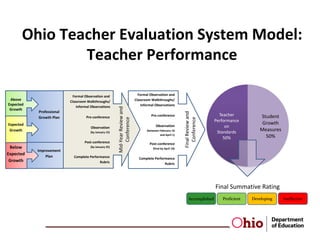 Ohio Teacher Evaluation System | PPT