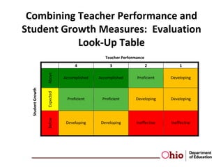 Ohio Teacher Evaluation System | PPT