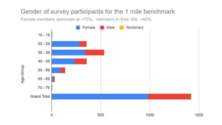 OTF 1 mile benchmark 2023.01.11.pptx