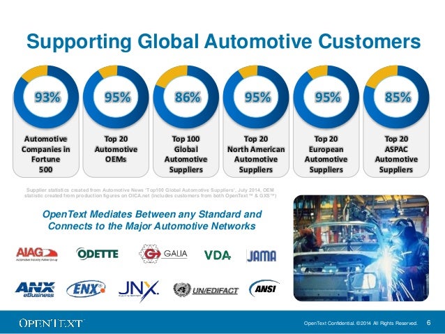 B2B Challenges Across the Automotive Industry