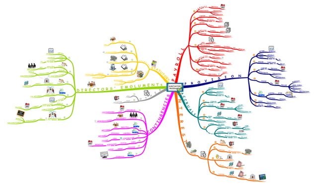 Other Areas Substantive Procedures - MIND MAPPING STUDY TECHNIQUE | PDF | Technology & Computing