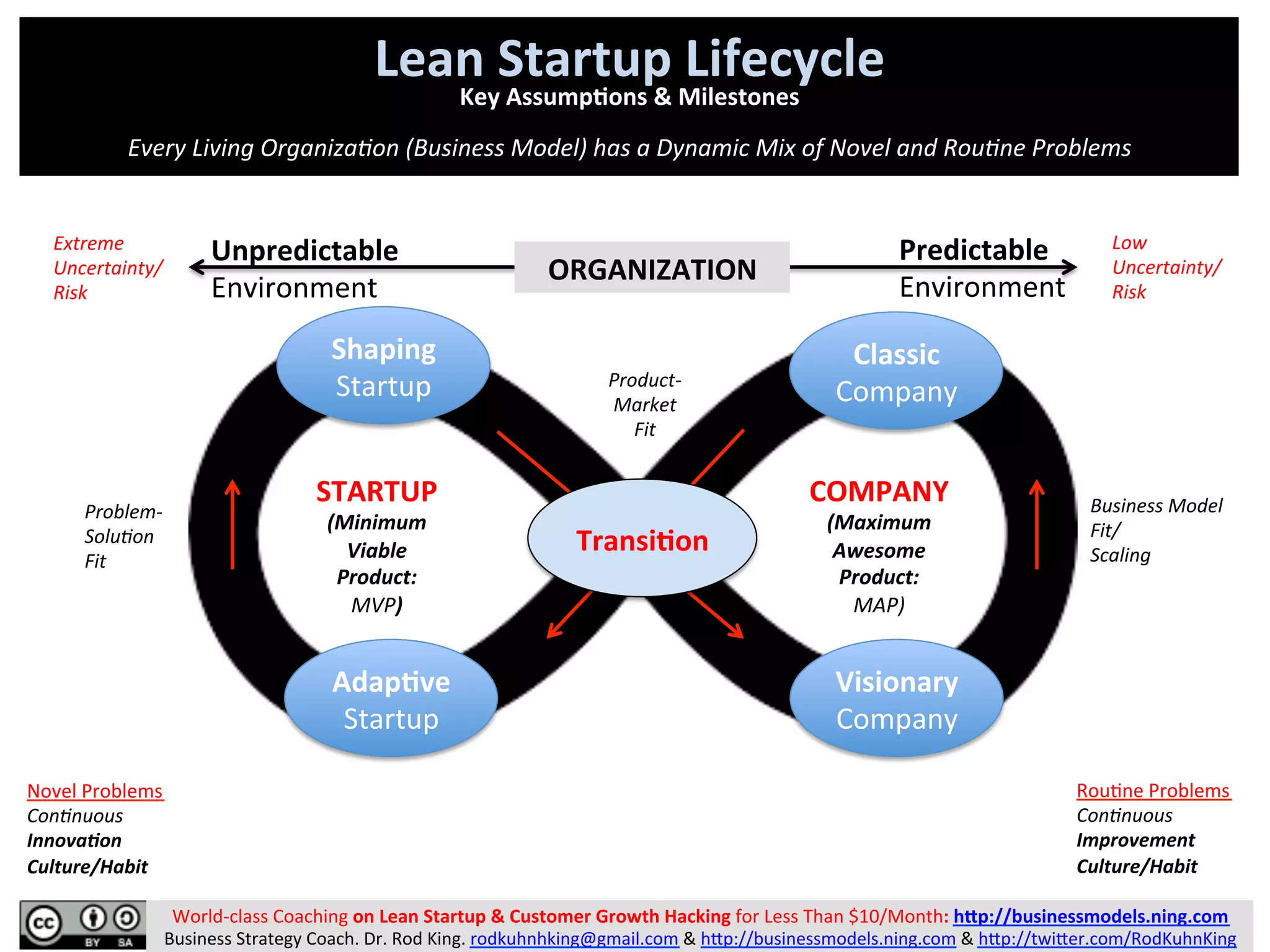 LEAN STARTUP LIFECYCLE: 5 Stages in the Evolution of Billion Dollar ...