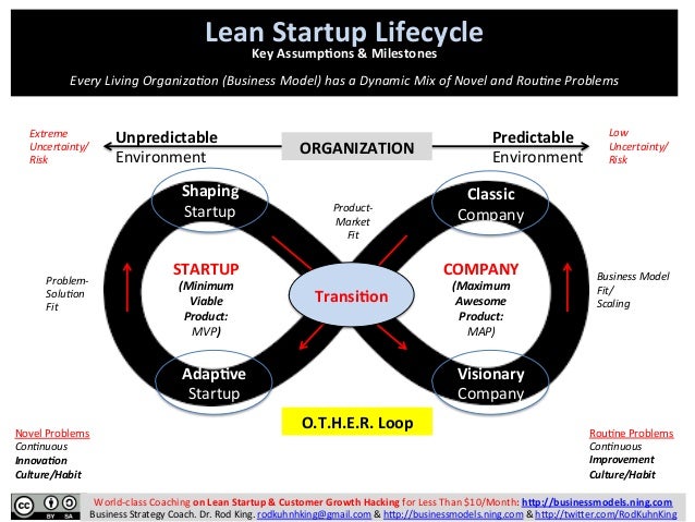 LEAN STARTUP LIFECYCLE: 5 Stages in the Evolution of Billion Dollar