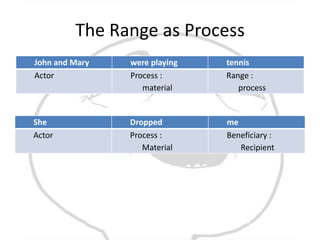 Other process types and other participant function | PPTX