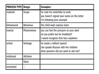 Other process types and other participant function | PPTX