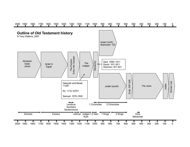 Outline of Old Testament history | PPT