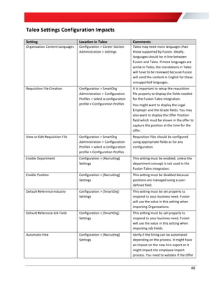 Oracle HCM and Taleo Enterprise Fusion-Taleo Integration Configuration Guide Release 17 | PDF