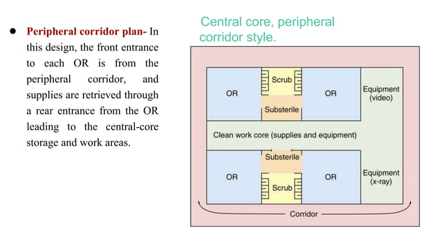 OT & ICU LAYOUTS.pptx | Healthcare Industry | Industries