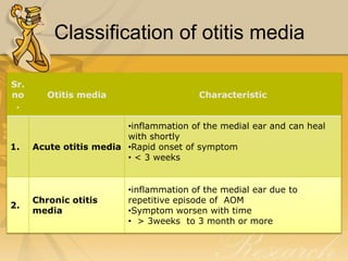 Otitis Media (common) | PPTX
