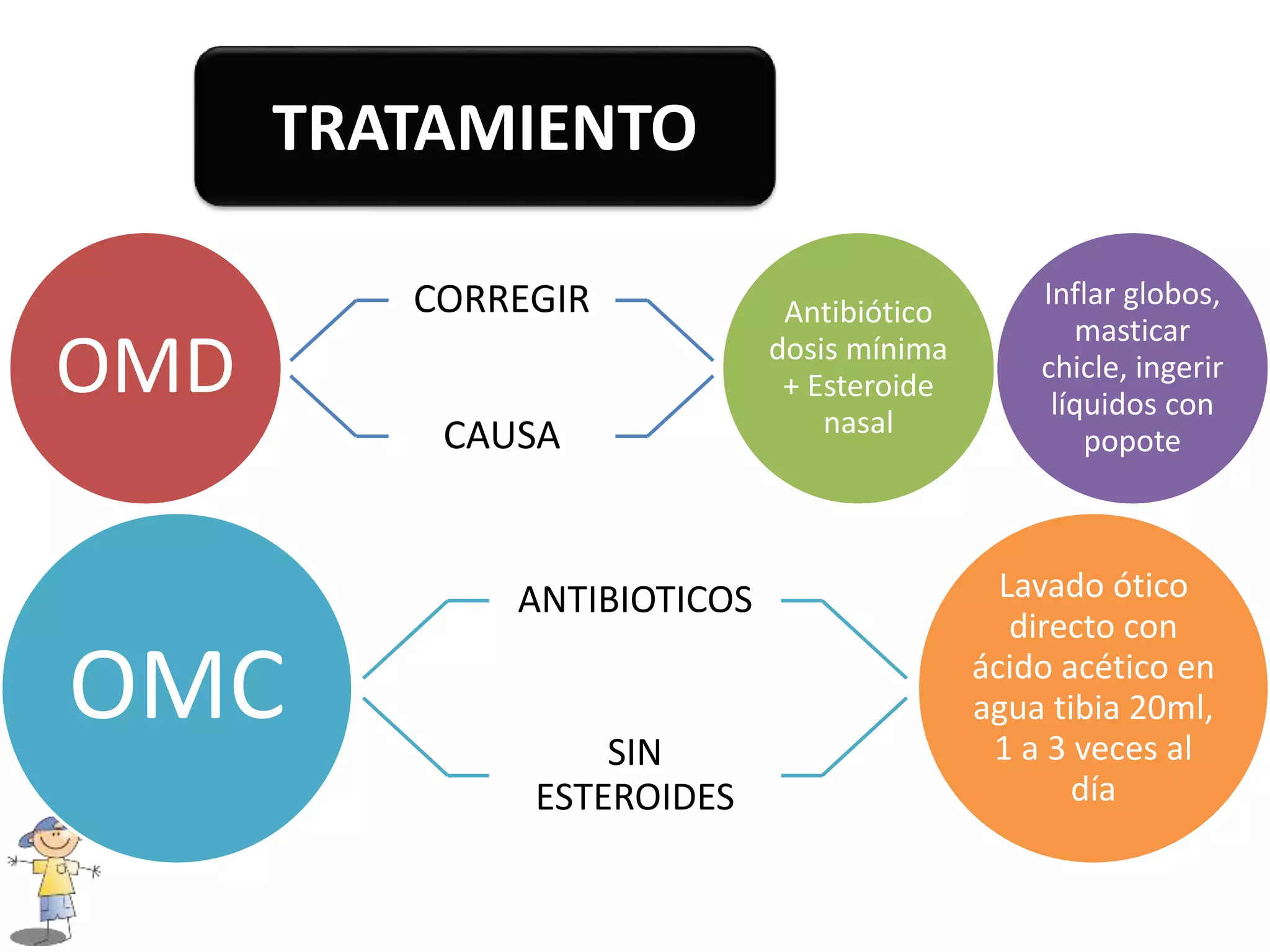 Otitis media aguda | PPT