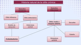 Otitis media cronica y colesteomatosa otorrinolaringologia.pptx