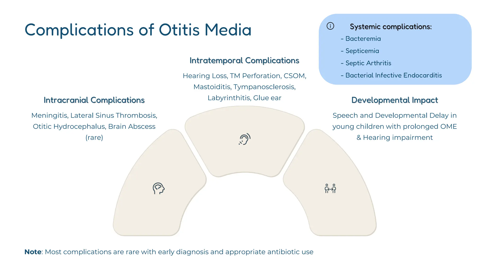 Otitis Media, The Common Cold, Tonsillitis & Peritonsillar Abscess | PDF