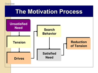 Motivation of factory people, presentation by zahid | PPT
