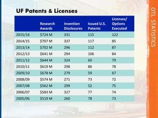 UF Innovate | Tech Licensing | PPTX