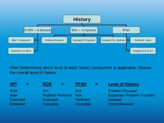 Choosing Proper Levels of EM Services - Dave Klein, CPC, CHC | PDF