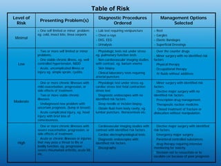 Choosing Proper Levels of EM Services - Dave Klein, CPC, CHC | PDF