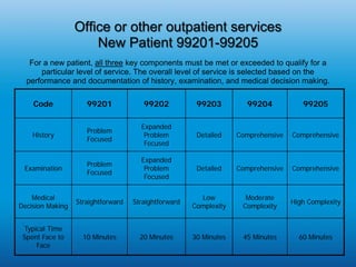 Choosing Proper Levels of EM Services - Dave Klein, CPC, CHC | PDF