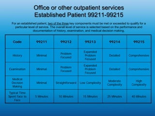 Choosing Proper Levels of EM Services - Dave Klein, CPC, CHC | PDF