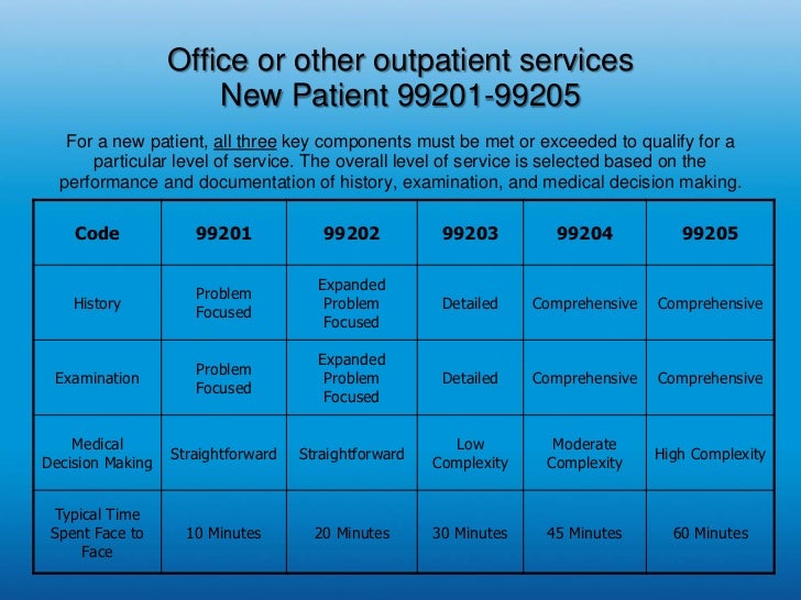 Choosing Proper Levels of EM Services - Dave Klein, CPC, CHC