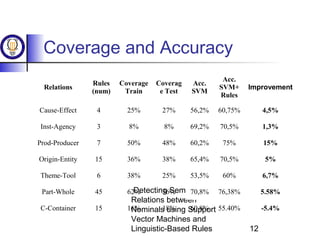 Detecting Semantic Relations between Nominals using Support Vector Machines and Linguistic-Based ...