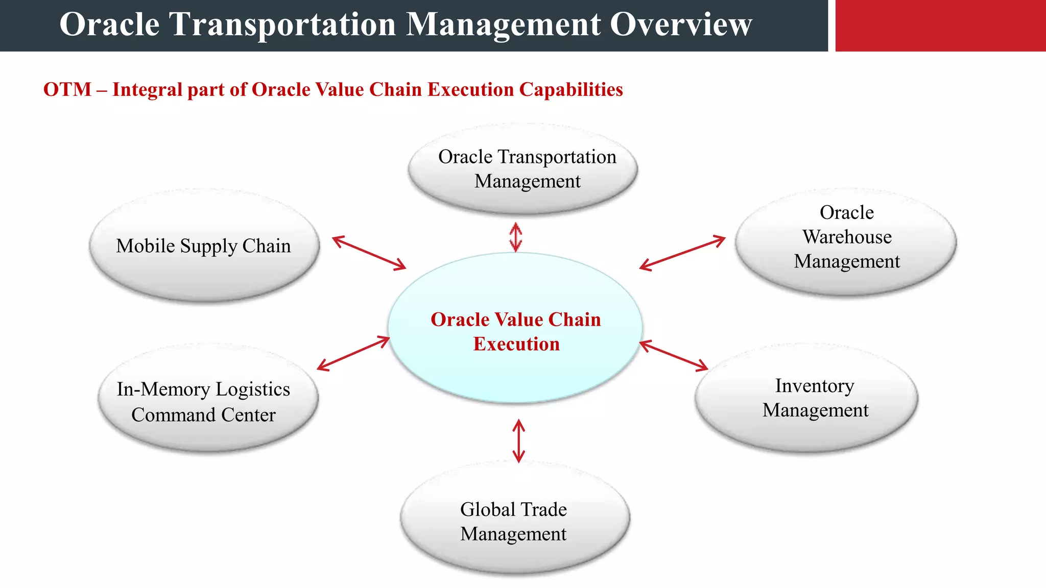 OTM_Capabilities_Draft.pptx