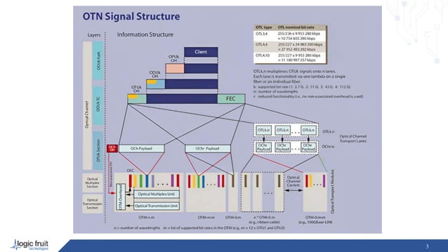OTN Framer and De-framer | PPTX | Computer Networking | Computing