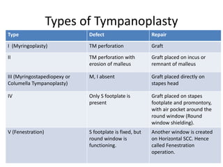 OTOLOGY POINTS & Post-auricular abscesses.pptx