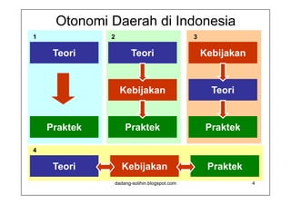 Otonomi Daerah dalam Perspektif Teori, Kebijakan, dan Praktek | PDF