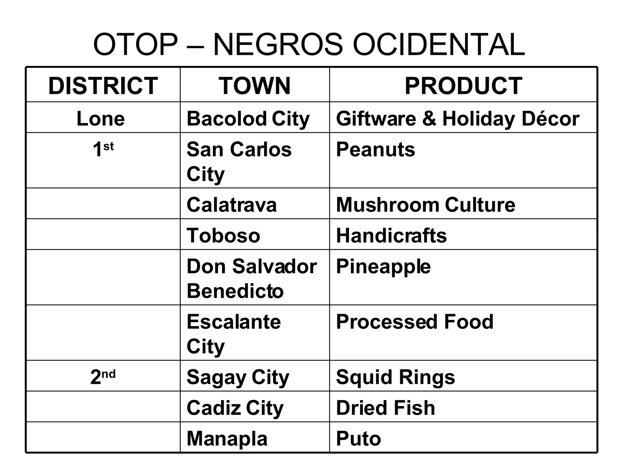 OTOP (One Town One Product | PPT