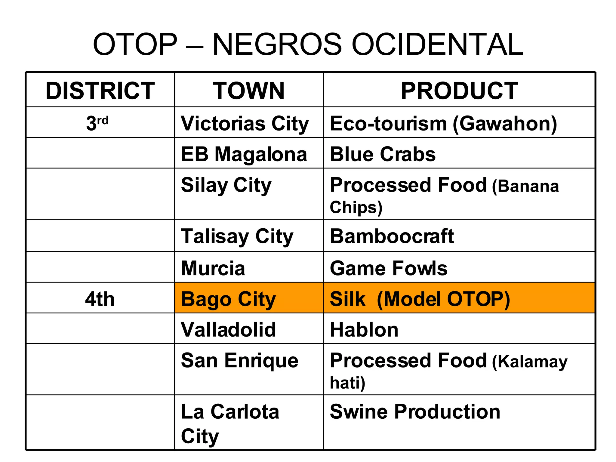 OTOP (One Town One Product | PPT