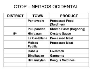 OTOP (One Town One Product | PPT