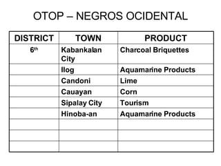 OTOP (One Town One Product | PPT