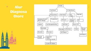 Otorea by Dheana Ismaniar | PPTX