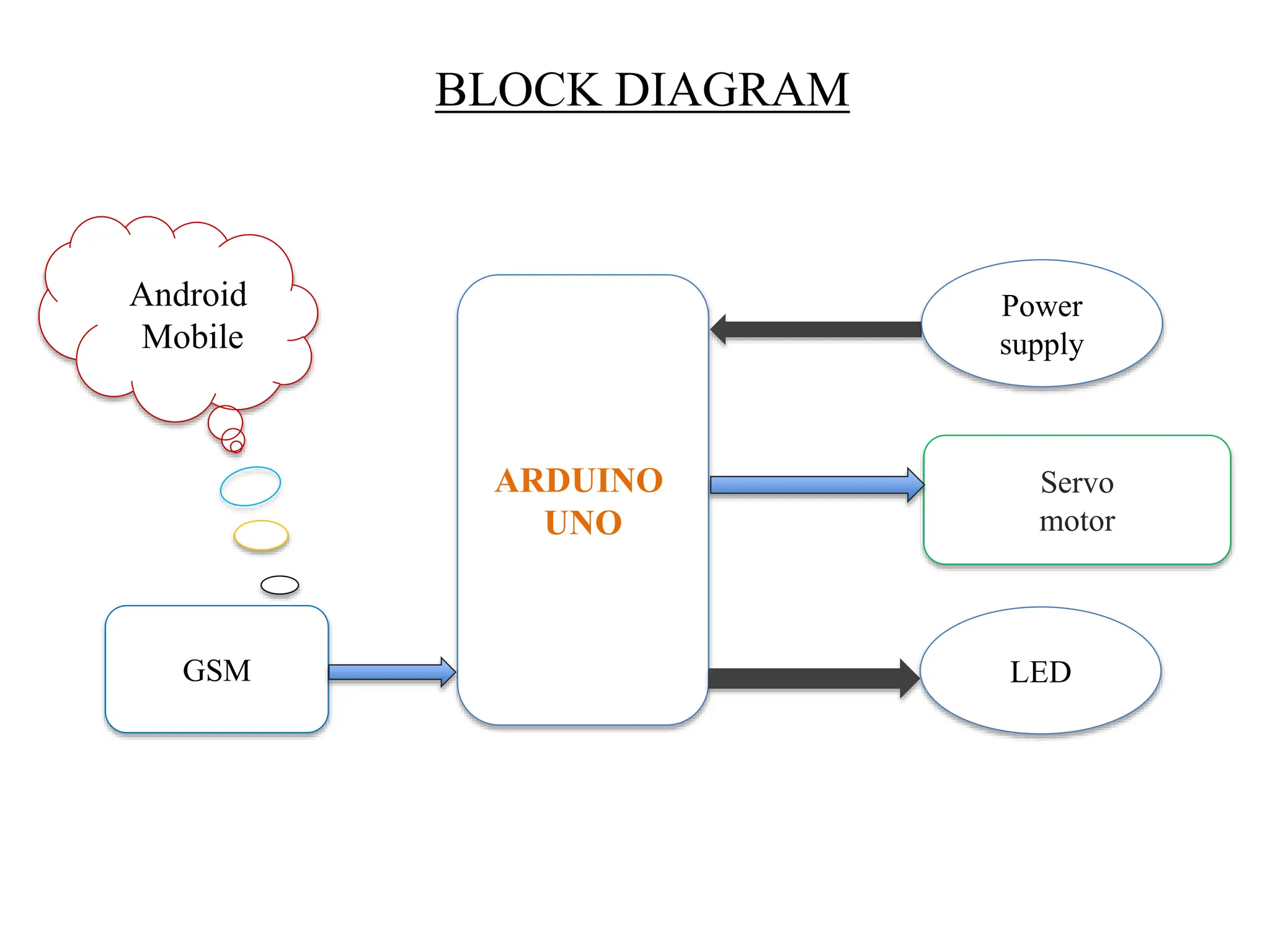 OTP BASED SMART LOCK SYSTEM USING GSM MODULE | PPTX