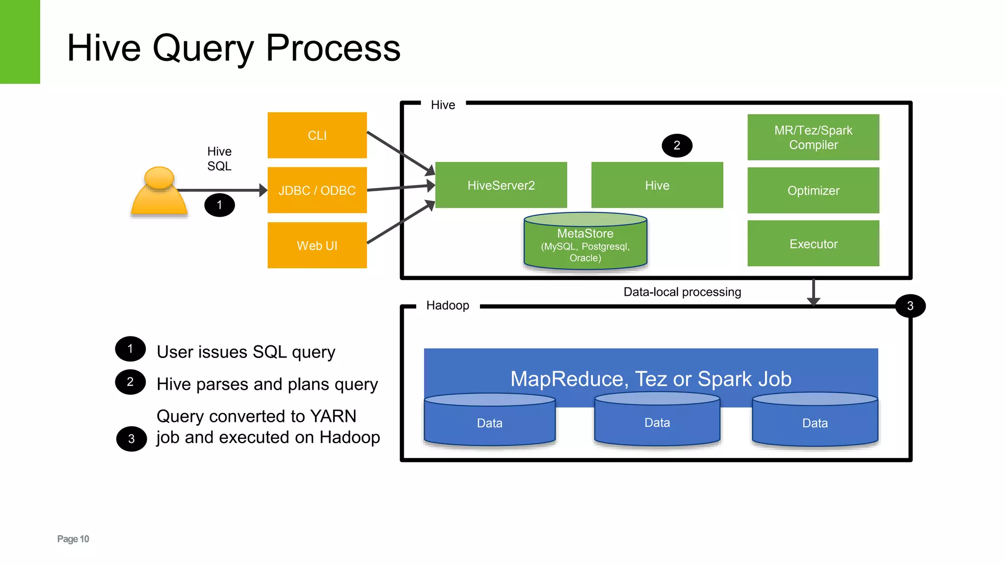 Transformation Processing Smackdown; Spark vs Hive vs Pig | PPT