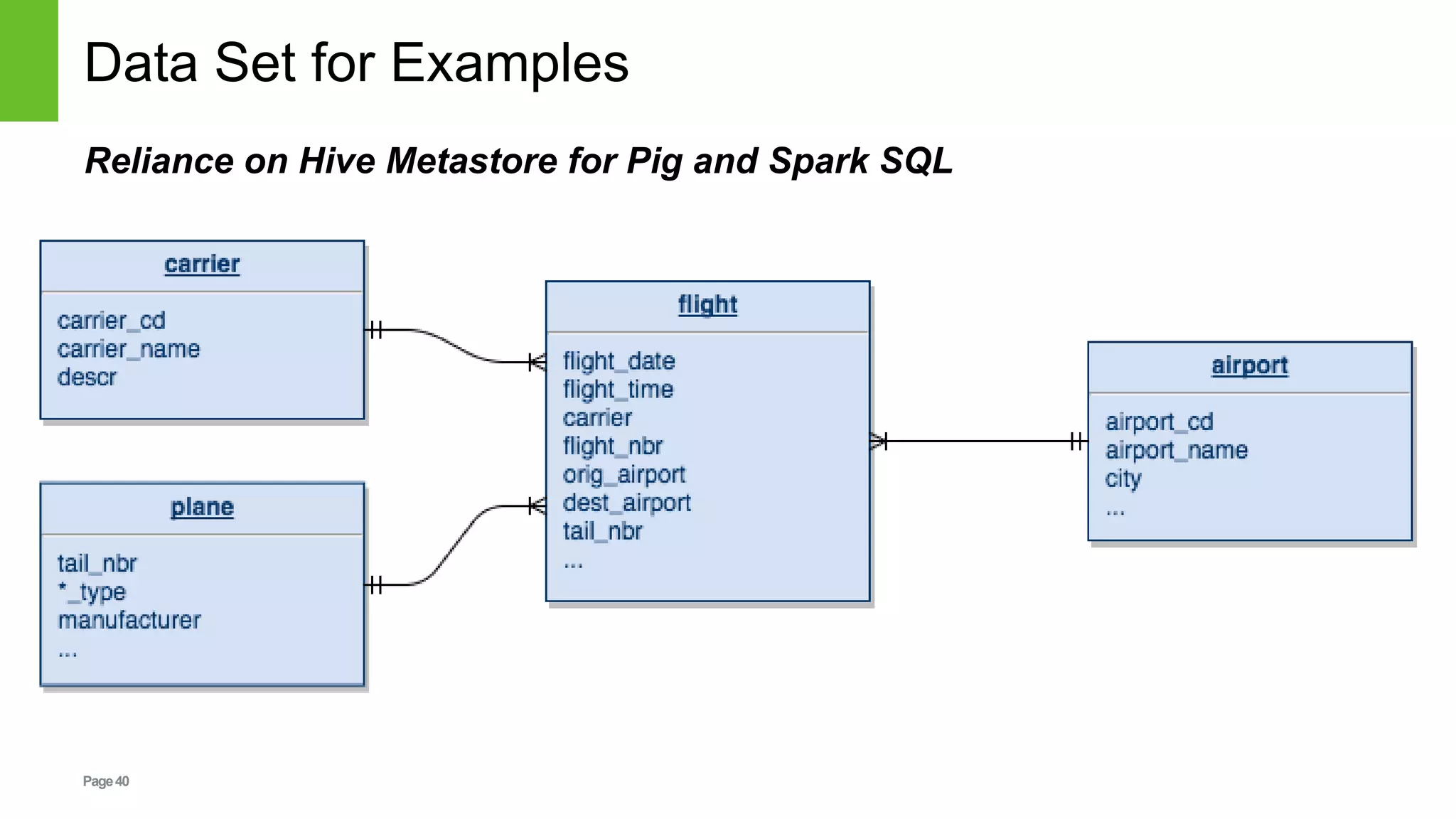 Transformation Processing Smackdown; Spark vs Hive vs Pig | PPT