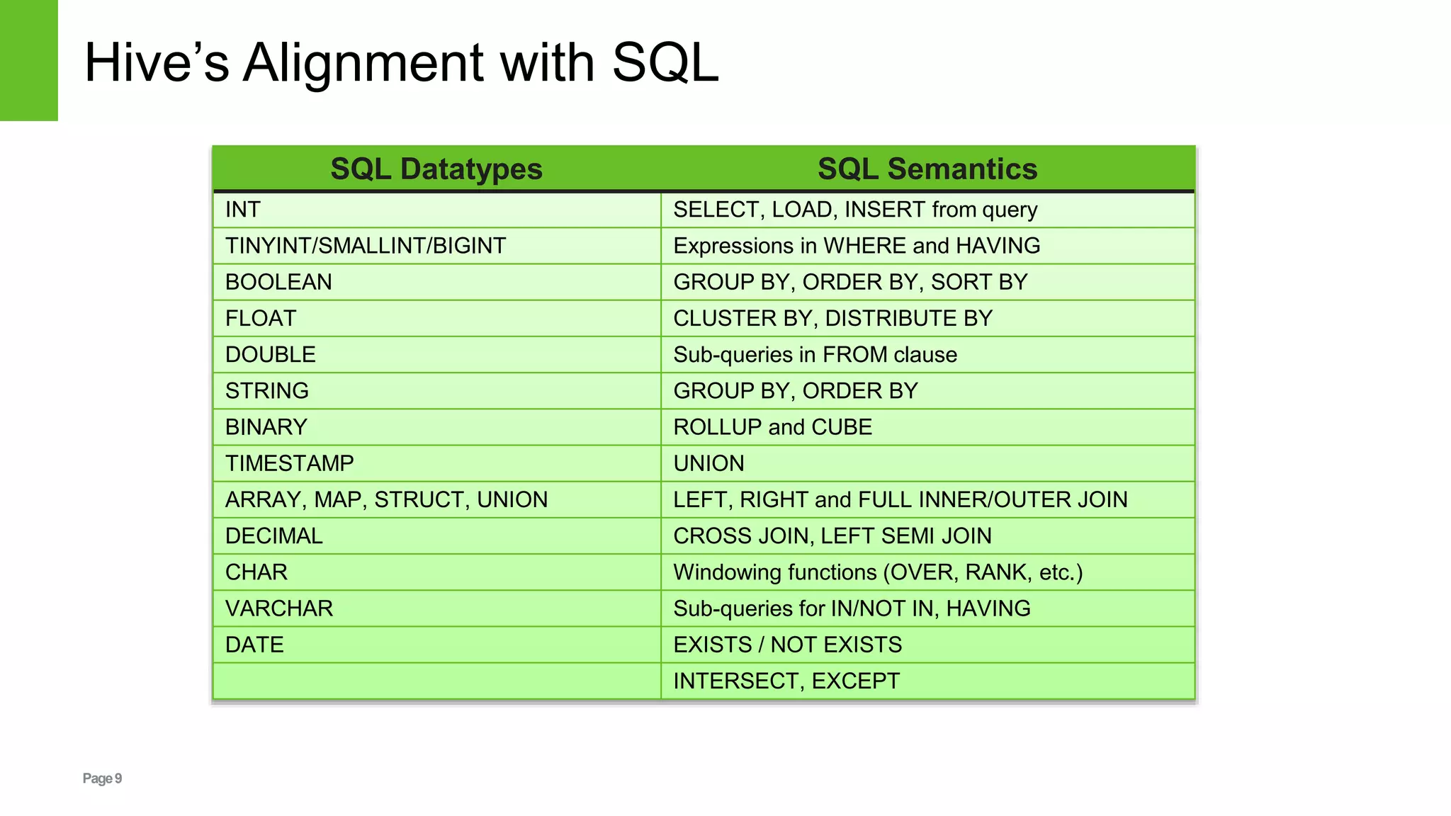 Transformation Processing Smackdown; Spark vs Hive vs Pig | PPT