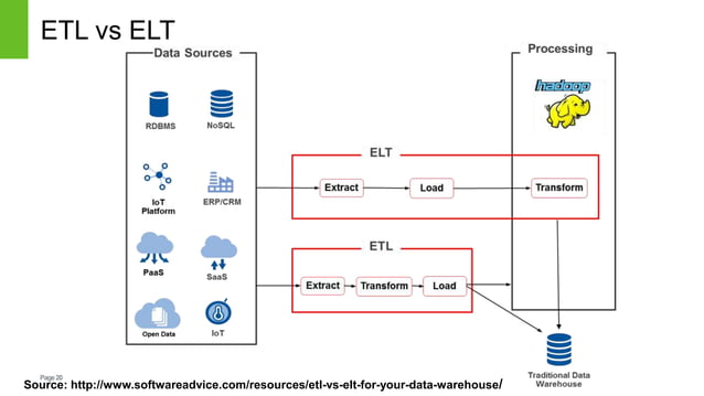 Transformation Processing Smackdown; Spark vs Hive vs Pig | PPT