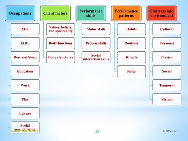 Occupational Therapy Practice Framework :Domain & process 3rd Edition