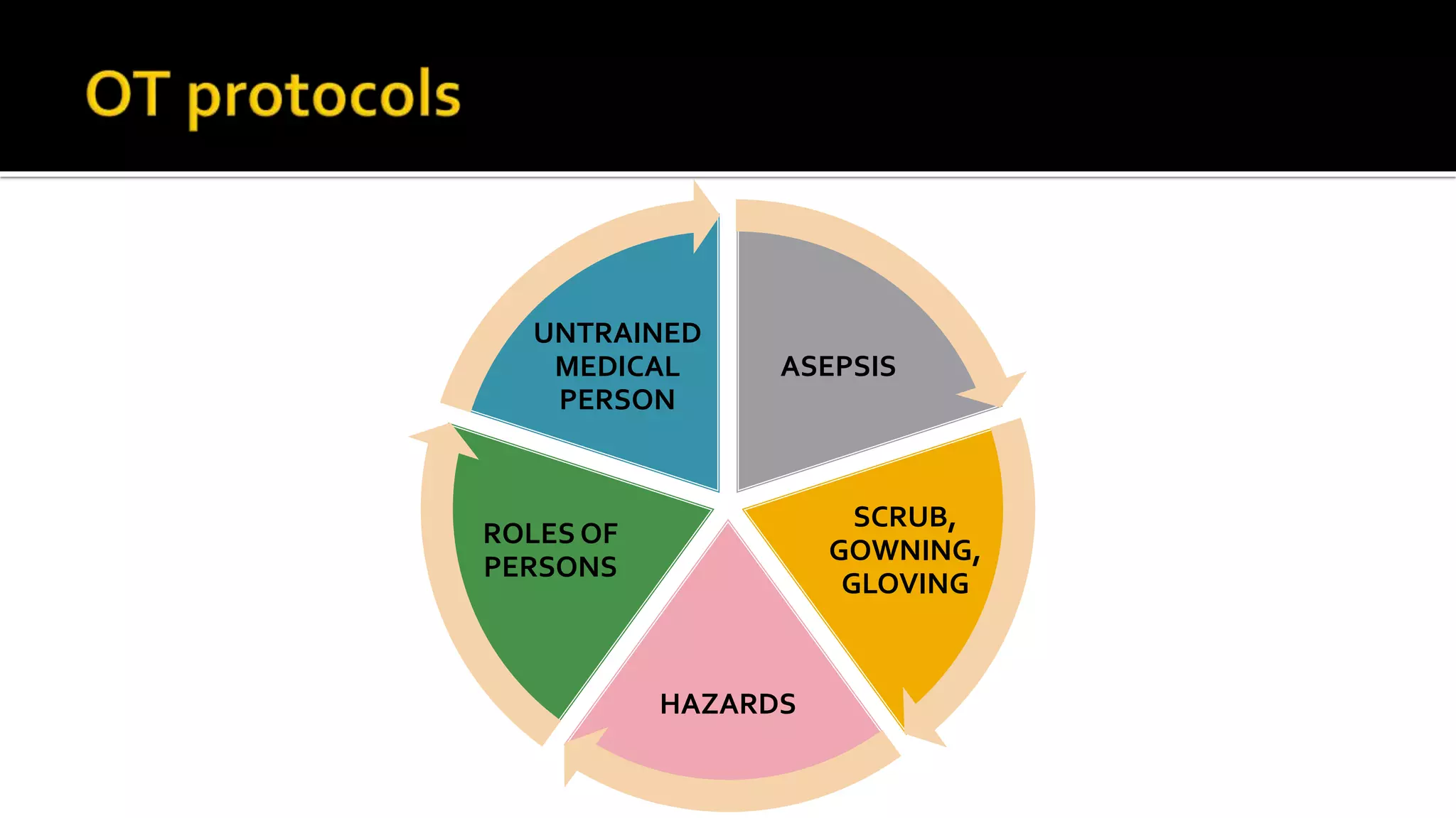 Ot & protocols | PPT