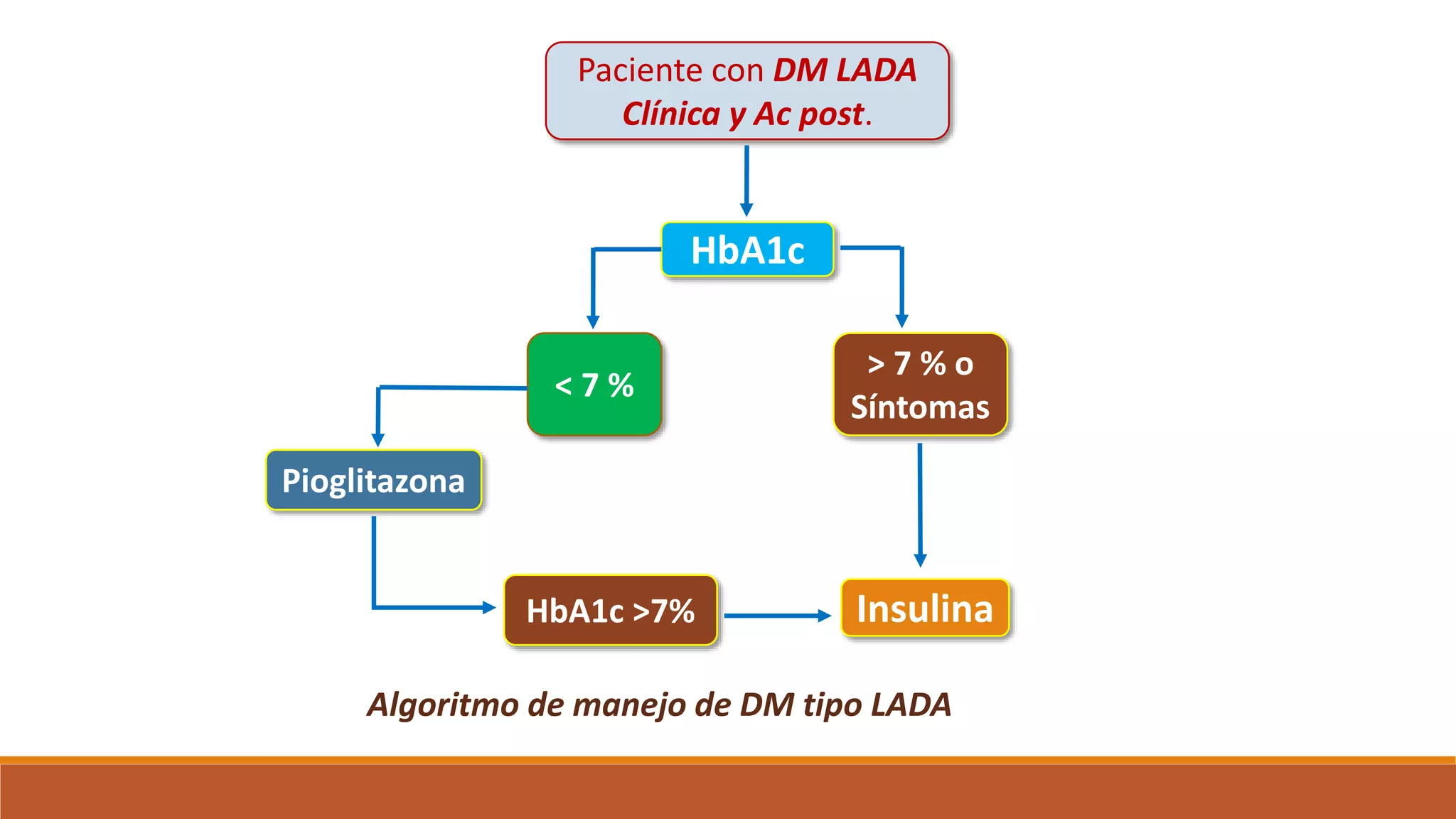 Otras Diabetes: Diabetes Tipo Lada y tipo MODY | PPTX | Diabetes ...