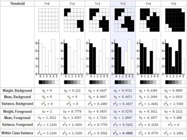 Image Segmentation using Otsu's Method - Computer Graphics (UCS505) Project PPT | PPTX